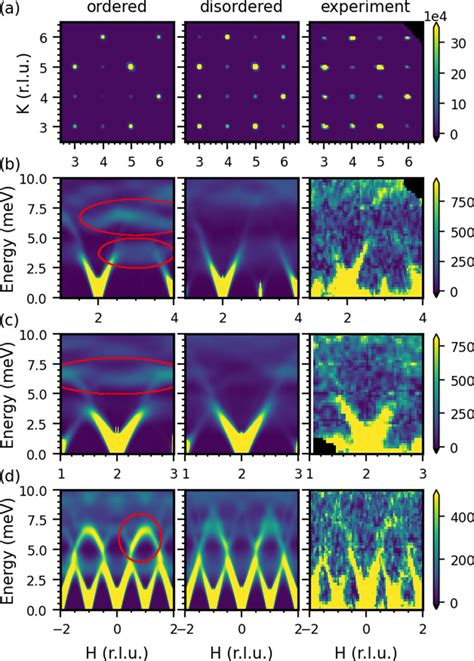 Ordered Left Column And Disordered Middle Column Neutron Spectra