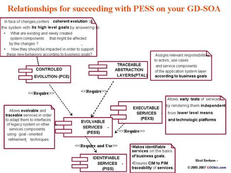 pattern for evolvable service specifications pess
