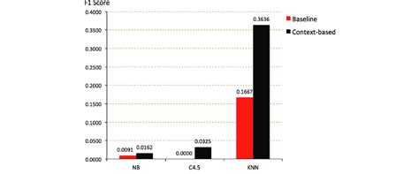 f1 scores obtained by different classification models with data1 these