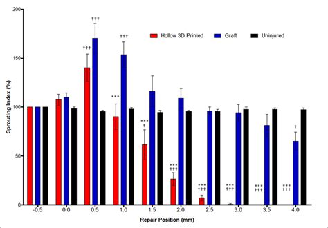 Sprouting Index Values Across The Repairs Denotes Significant