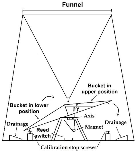 Tipping Bucket Rain Gauge Arduino