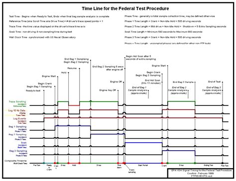 Dynamometer Drive Schedules Vehicle And Fuel Emissions Testing Us Epa