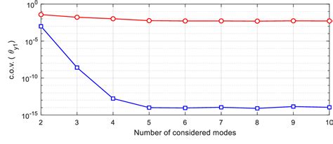 Figure 8 From A Two Stage Bayesian Algorithm For Finite Element Model