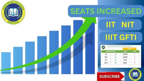 Total Seats In Iit Nit Iiit And Gfti At Eden Disney Blog