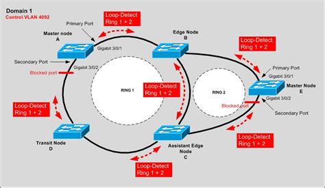 Rapid Ring Protection Protocol Hp Networking Stp Alternative Networkgeekstuff