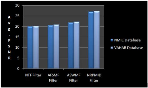 Average Psnr Analysis For Noise Corruption Of 90 Download Scientific Diagram