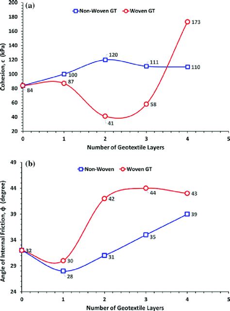 Variation In Shear Strength Parameters A Cohesion C B Angle Of Download Scientific Diagram