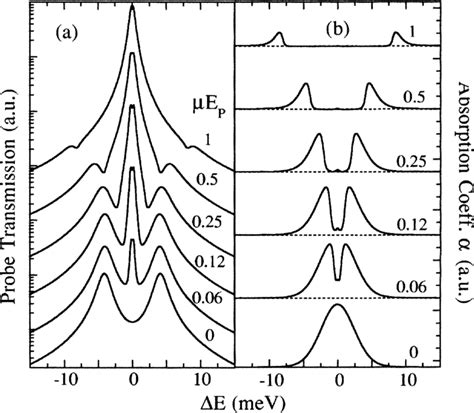 A Calculated Probe Transmission Spectra For Different Pump