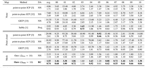 Table Ii From Poisson Surface Reconstruction For Lidar Odometry And Mapping Semantic Scholar