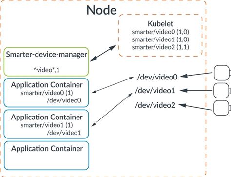 Smarter A Smarter Device Manager For Kubernetes On The Edge Research