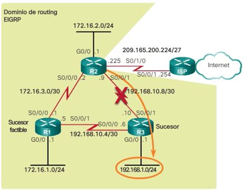 CCNA Complete Course EIGRP DUAL The Diffusion Update Algorithm Complete Concepts