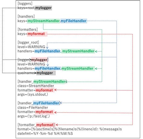 良く分かるPython loggerの 使い方と注意点 初学者DIYプログラミング入門