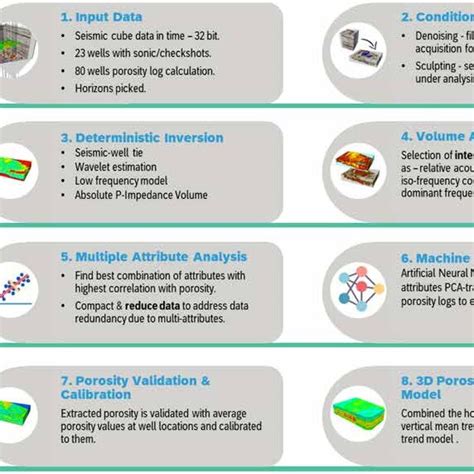 General Workflow Summarizing The Steps To Utilize Seismic In The Download Scientific Diagram