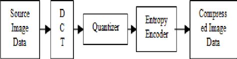 Figure 1 From Fpga Based Jpeg Encoder Semantic Scholar