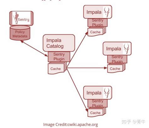 如何比较hive，spark，impala和presto？ 知乎