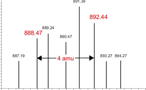 Example Spectrum Of Two Full Scan Precursor Ions Separated By 4 Amu 2