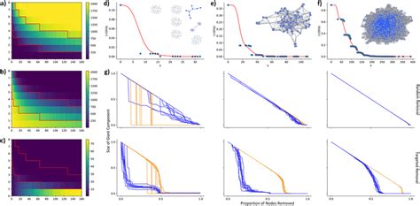 Phase Transition In Random Networks A Size Of Largest Connected