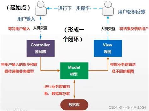 java全栈课程之springmvc详解——回顾mvc与servlet csdn博客