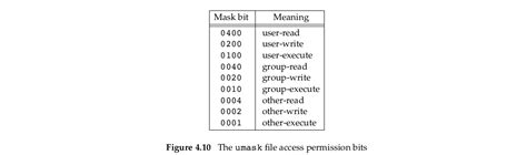 Umask Functionraw中 Mask Creation 没有set Csdn博客