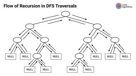 Iterative Binary Tree Traversal Using Stack Preorder Inorder And
