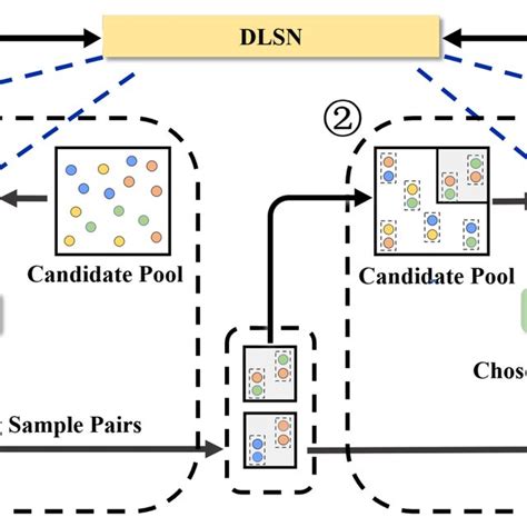 Graphical Illustration Of Dual Learning Based Siamese Network Dlsn Download Scientific Diagram