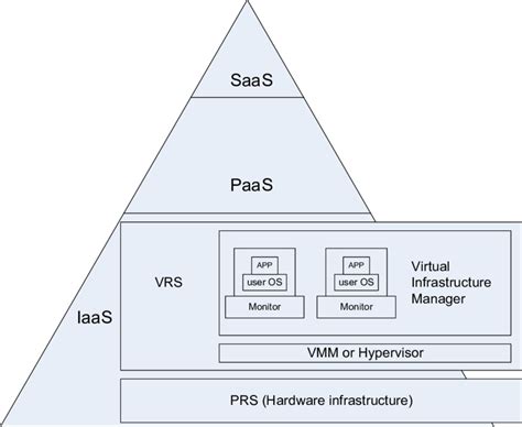2 Cloud Stack Well Known Layers Download Scientific Diagram