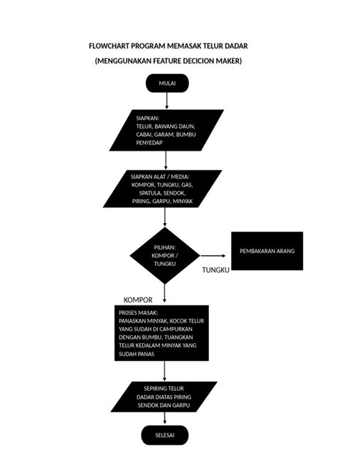 Flowchart Program Memasak Telur Dadar Pdf