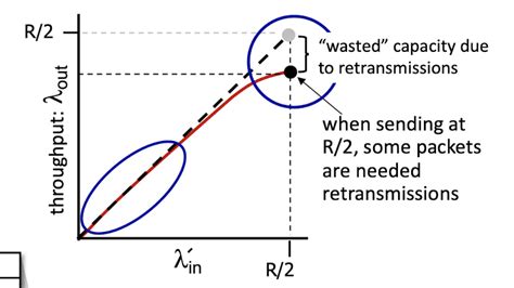 네트워크 Principles of congestion control