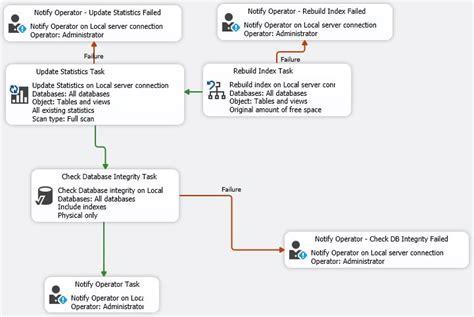 Sql Server Sql Maintenance Plan Failing Database Administrators