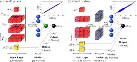 Figure 1 From Accelerating Lattice Quantum Monte Carlo Simulations