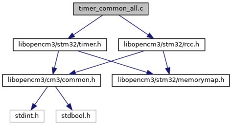 Libopencm Timer Common All C File Reference