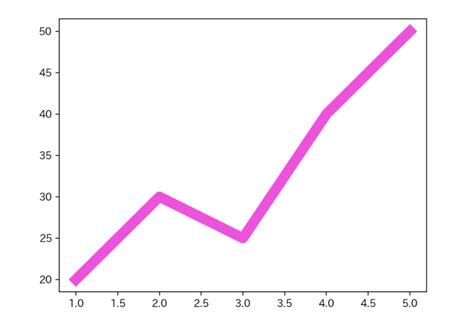 pythonmatplotlibで折れ線グラフを描画する方法 プログラミングLab