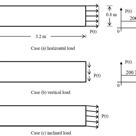Cantilever Beam With Constant Load On The Right Edge Download Scientific Diagram