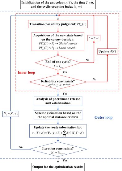 Procedure For The Proposed Time Dependent Rbdo Method Based On The