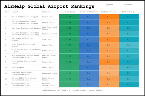 michael dunphy on linkedin makeovermonday tableau dataviz