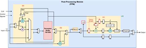 Post Processing Module Download Scientific Diagram
