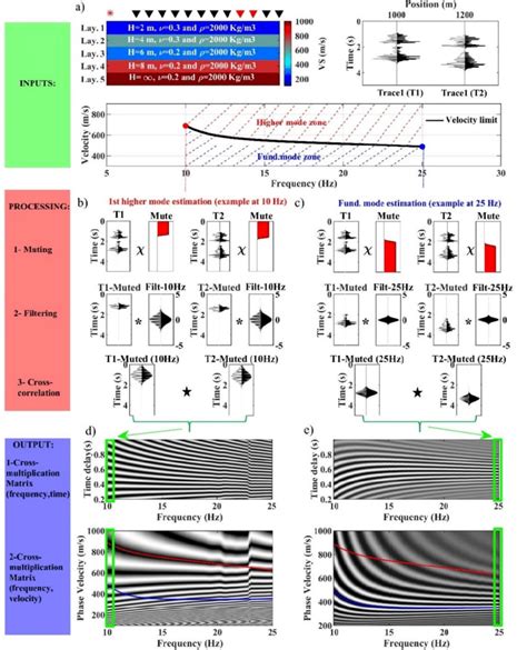 2 The Fundamental And 1 St Higher Mode Estimation Of A Synthetic Download Scientific Diagram