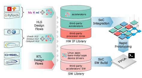 Agile Soc Design And Integration Flows In Esp Download Scientific Diagram