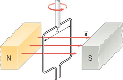 Solved A generator uses a coil that has 140 turns and a | Chegg.com