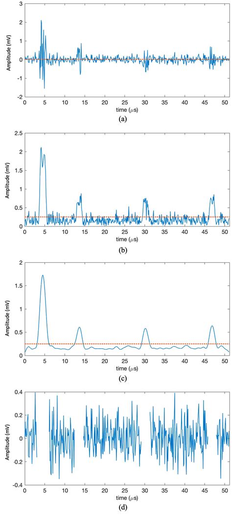 In The Presence Of Interference Label Inter 1 A The Real Part Of Download Scientific