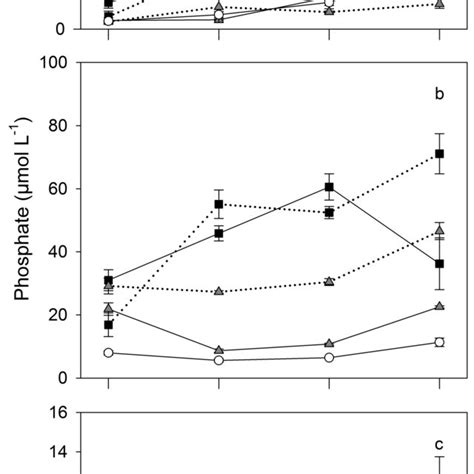 Concentrations Of Different Inorganic Nutrients Measured Nitrate