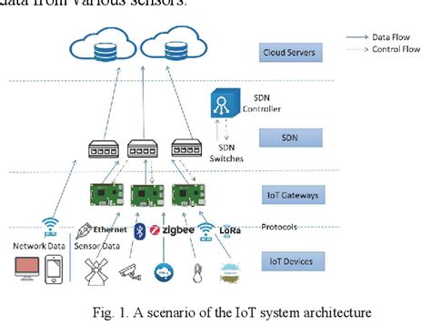 Figure 1 From Design And Implementation Of Iot Ddos Attacks Detection System Based On Machine