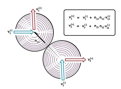 Elastic Binary Collision Law Download Scientific Diagram