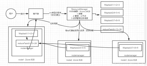 hadoop第0部分：分布式存储计算平台及hadoop入门 hadoop 作为分布式计算框架其存储模块为 csdn博客