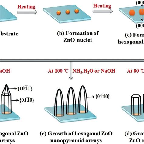 Pdf Hydrothermal Growth Of Zno Nanorods On Zn Substrates And Their