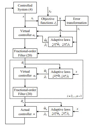 Neuro Adaptive Finite Time Control Of Fractional Order Nonlinear Systems With Multiple Objective