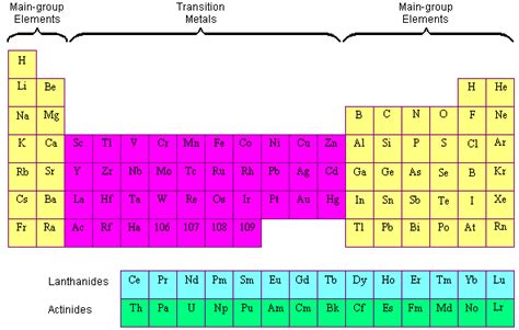 Periodic Table Of Elements Transition Metals
