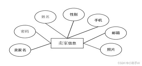 6旧物置换网站基于springboot Mysqljavabs架构的二手旧物闲置置换平台设计与实现可运行源码数据库设计文档