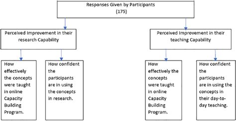 Diagrammatical Representation Of Research Design Download Scientific