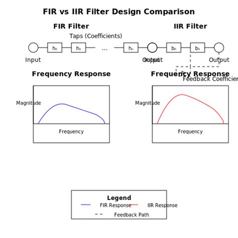 digital filters fir and iir tutorials on electronics next electronics